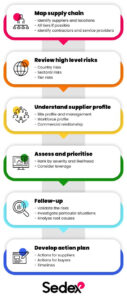 Starting Supply Chain Risk Assessment - Sedex
