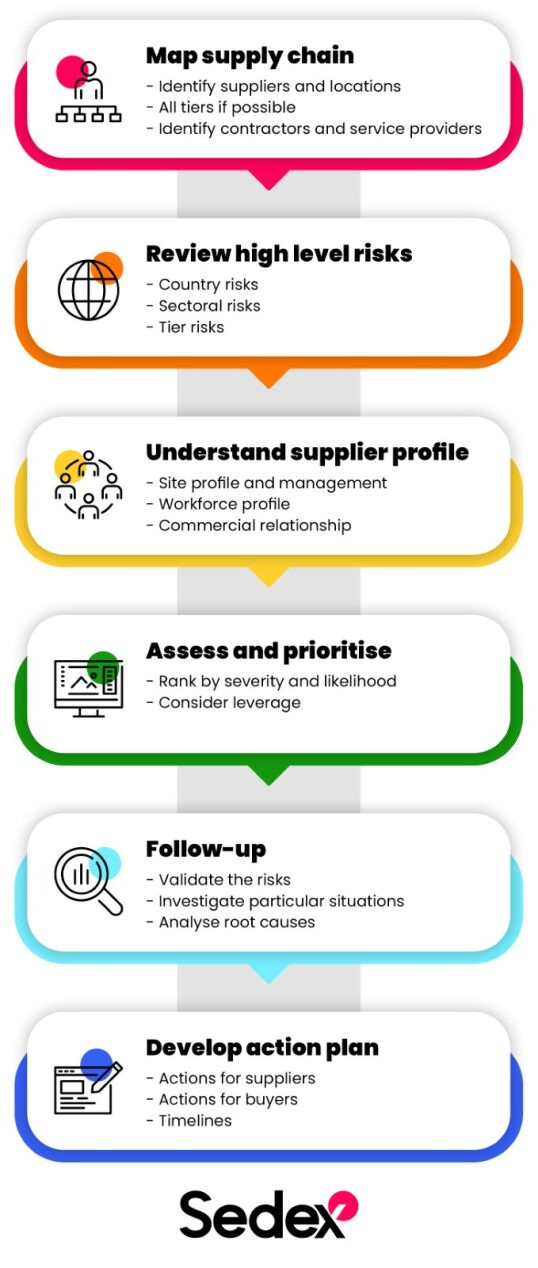 Starting Supply Chain Risk Assessment - Sedex