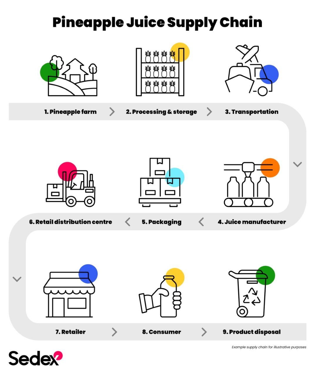 La importancia del abastecimiento sostenible para las empresas