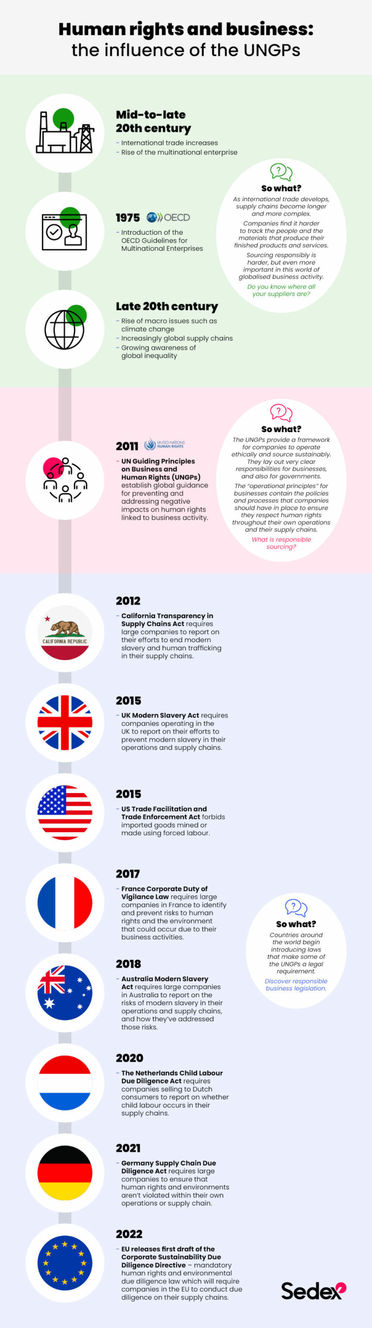 The UNGPs’ influence on due diligence laws | Sedex