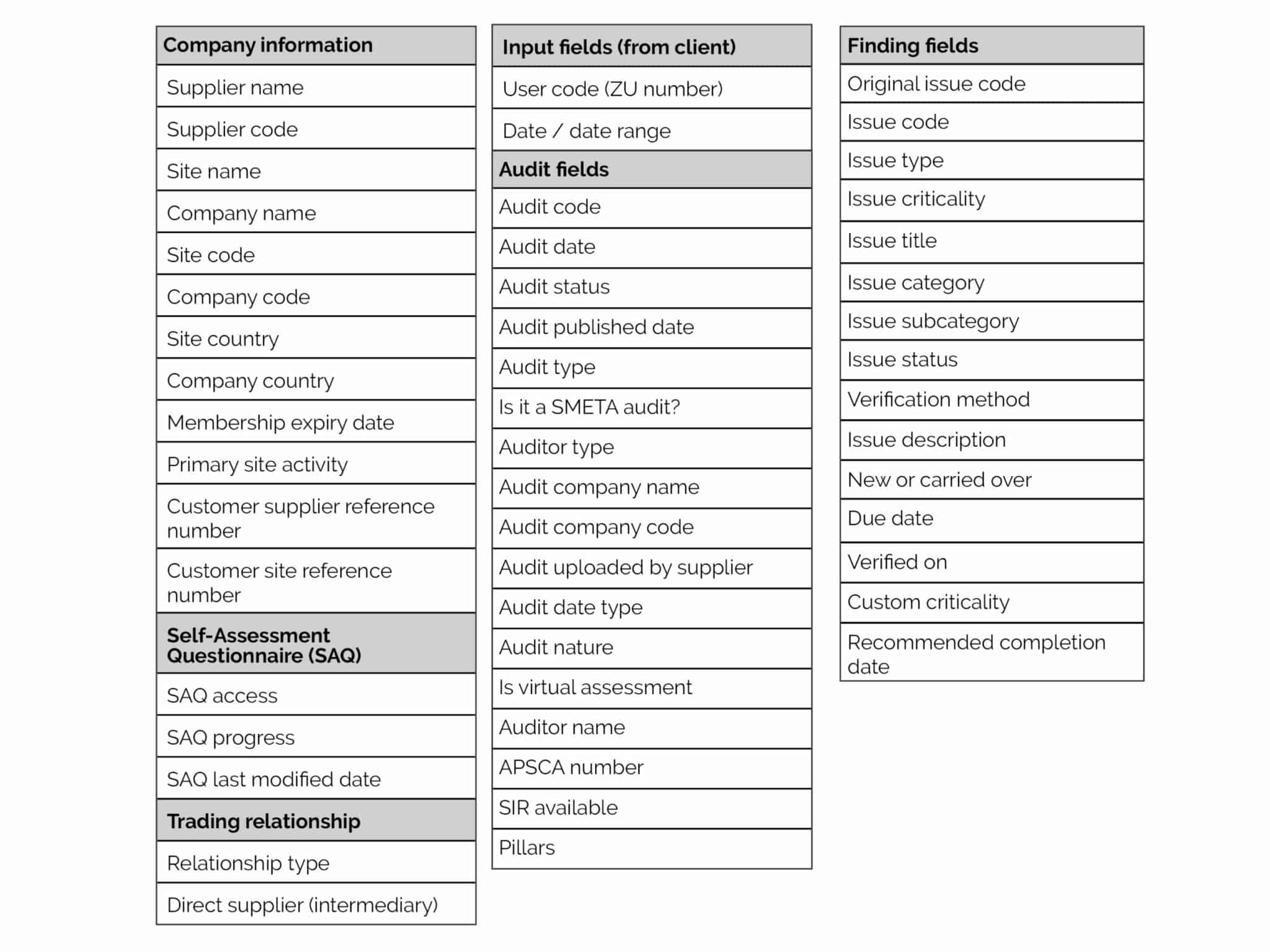 Integrate Sedex data into your own systems – our new API | Sedex