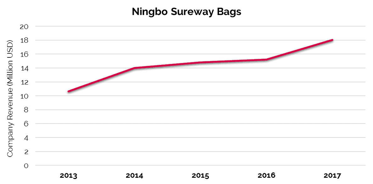 Ningbo Sureway Bags Elevates Sustainability with Sedex