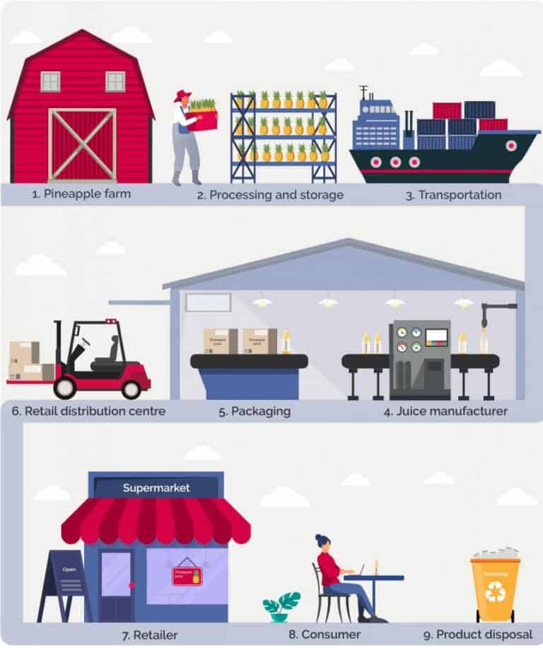 La importancia del abastecimiento responsable - Sedex