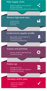 Where to begin with supply chain risk assessment - Sedex