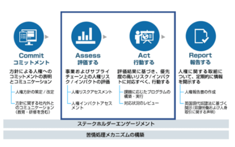 日本の食品・飲料業界｜Sedex