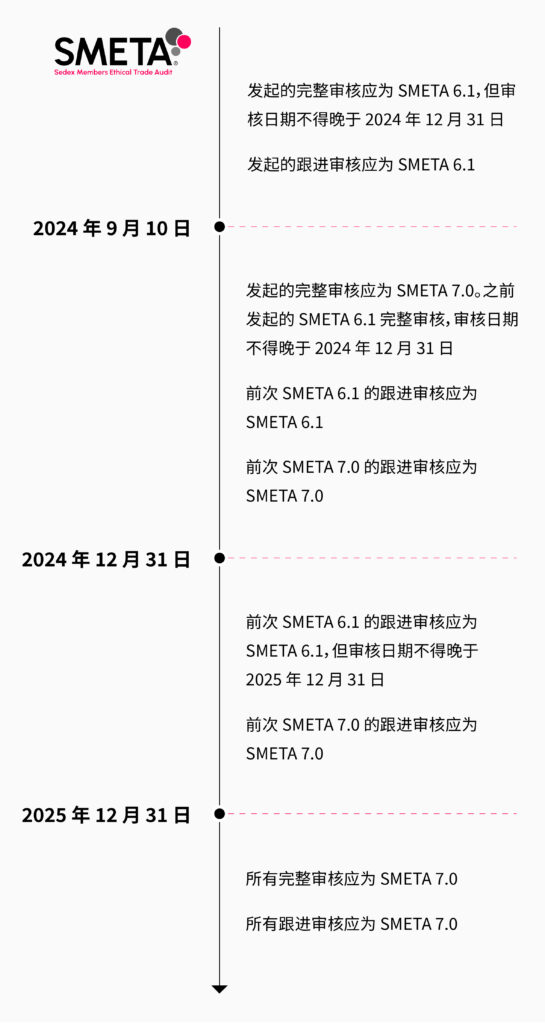 新版 SMETA 7.0 发布 - Sedex