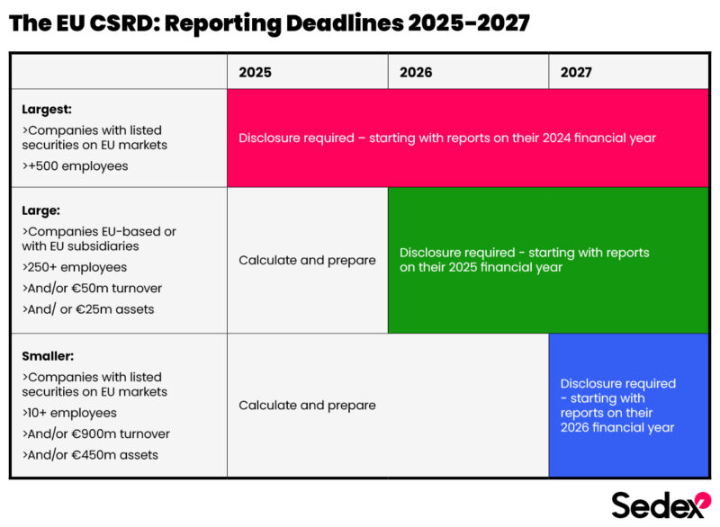 What is the EU Corporate Sustainability Reporting Directive (CSRD)? - Sedex